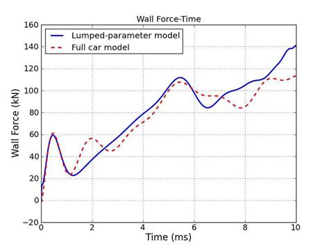 4 Finite Element Simulations Are Conducted According To The Collision