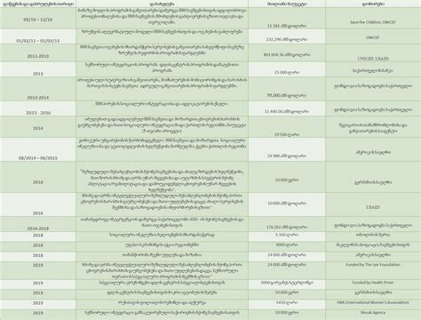 პროექტები პირველი ნაბიჯი განსაკუთრებული საჭიროებების მქონე ბავშვებზე ზრუნვისა და მათი