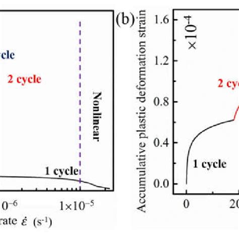 A Strain Rate Sensitivity At Each Cycle Calculated According To Download Scientific Diagram