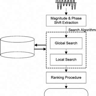 Flow Chart Of The Fault Section Estimation Download Scientific Diagram