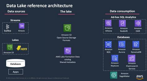 intro to aws data lakes components and architecture upsolver