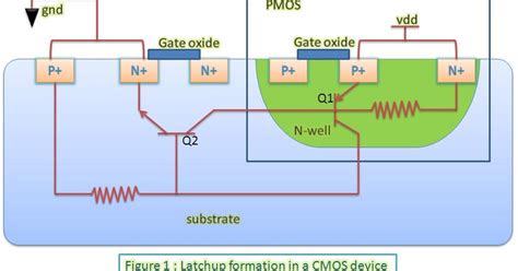 Latchup And Its Prevention In Cmos Devices
