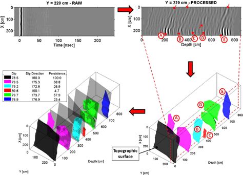 example of gpr data and processing scheme for area 2 raw profile top