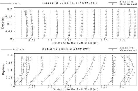 Cche3d Flw Model National Center For Computational Hydroscience And