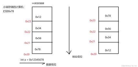 深入理解c语言中的共用体和枚举特性:内存共享与字节序判断 Csdn博客 深入理解c语言中的共用体和枚举特性:内存共享与字节序判断 Csdn博客