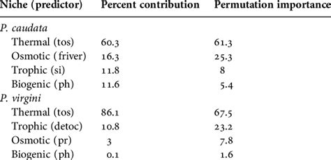 Influence Of Environmental Drivers Used In Modelling Habitat