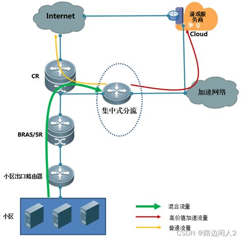 科学网络的分流规则 规则分流 csdn博客