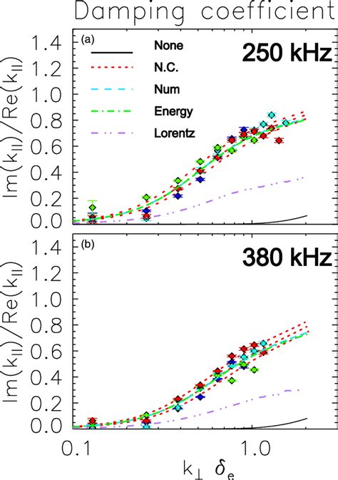 Color Inertial Alfvén Wave Damping Measurements Compared To Warm Plasma
