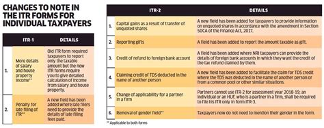 Most Important Changes In ITR Forms For AY
