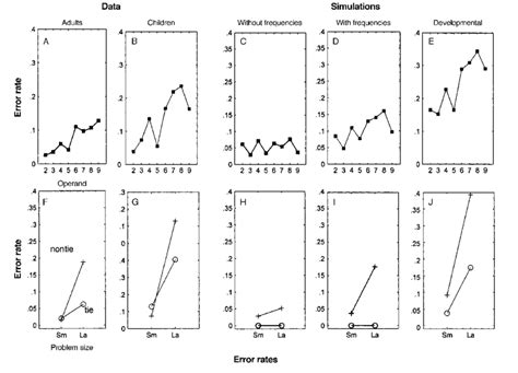 As In Figure 2 But With Error Rate As The Dependent Variable Download Scientific Diagram