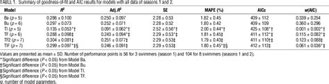 Table 1 From Validity And Accuracy Of Impulse Response Models For Modeling And Predicting