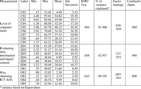 Statistics Of The Examined Variables Download Scientific Diagram