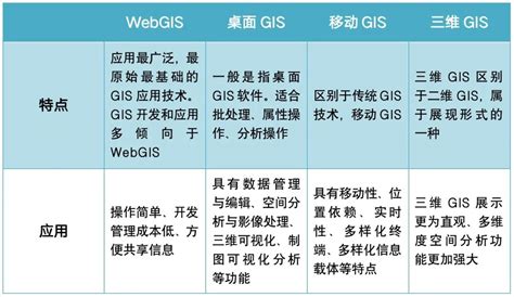 Webgis、桌面gis、移动gis、三维gis的区别 Csdn博客