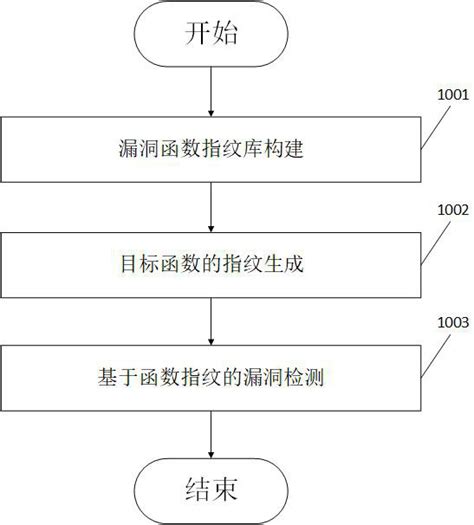 Vulnerability Detection Method Based On Function Level Code Similarity