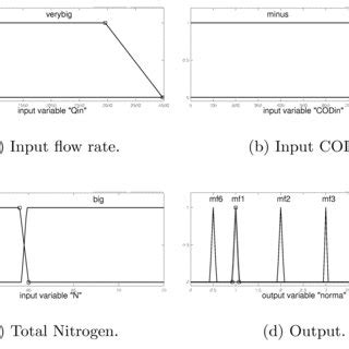 Fuzzy Subsets For The Input Variables And The Output Variable Download Scientific Diagram