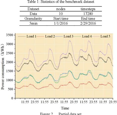 Table 1 From Short Term Load Forecasting Method Based On Adaptive Graph