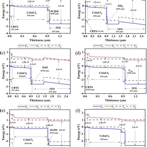 Contour Mapping Of Voc For Cssncl3 Absorber And Etls A C60 B Igzo C