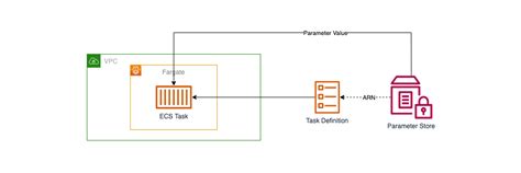 Managing Ecs Application Secrets With Aws Parameter Store By Pankaj Makhijani Aws In Plain