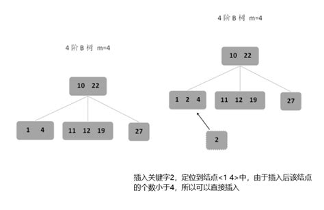 数据结构学习笔记——查找算法中的树形查找(b树、b树)查找树 Csdn博客 数据结构学习笔记——查找算法中的树形查找(b树、b树)查找树 Csdn博客