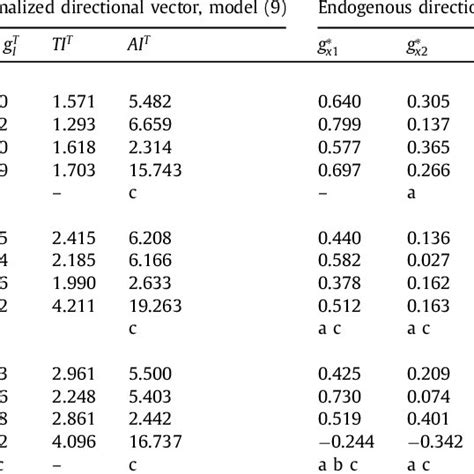 Cost Inefficiency Measurement In The Dynamic Cost Inefficiency Model Download Scientific Diagram