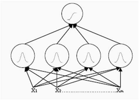 A Topology Of Radial Basis Function Network Rbfn 20 Download Scientific Diagram