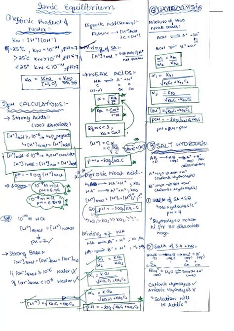 Summary Ionic Equilibrium Quick Revision Formula Sheet Handwritten