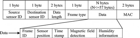 A Sample Packet Format Of Each Sensor Node Download Scientific Diagram