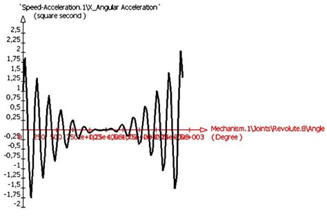 Angular Acceleration Of The Central Shaft In Dependence On Rotation Download Scientific Diagram