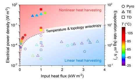 Sustainable Heat Harvesting Via Thermal Nonlinearity Ho Ghim Wei Research Group