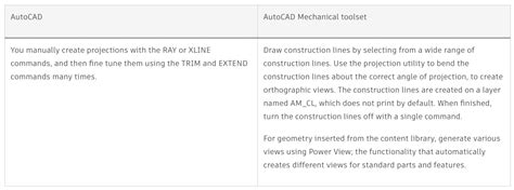 AutoCAD AutoCAD Mechanical Toolset Workflow Comparison Microsol Resources