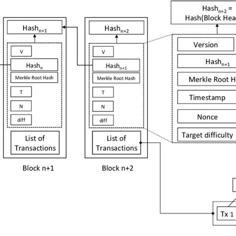 Blockchain Data Structure With Block Format Download Scientific Diagram