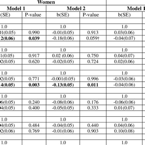 Mean Differences Standard Errors Ses In Leukocyte Telomere Length By