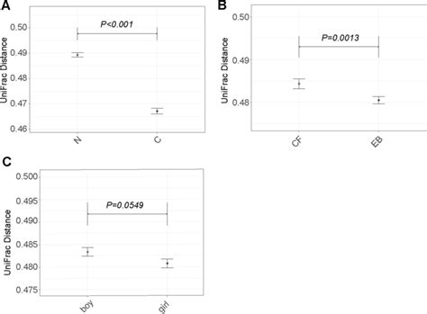 Individual Microbial Differences In The Infants Were Analyzed Within Download Scientific