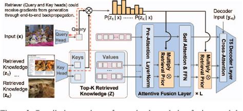 Reveal Retrieval Augmented Visual Language Pre Training With Multi Source Multimodal Knowledge