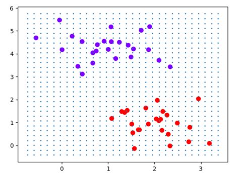 Python实现支持向量机SVM分类模型线性SVM决策过程的可视化项目实战 阿里云开发者社区