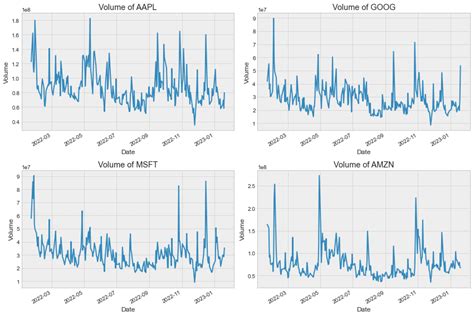 Github Tiendattruong Stock Market Analysis Ongoing