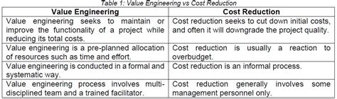 Value Engineering In Building Design Optimizing Building Design With