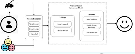 Figure From Emotion Detection From Handwriting And Drawing Samples Using An Attention Based