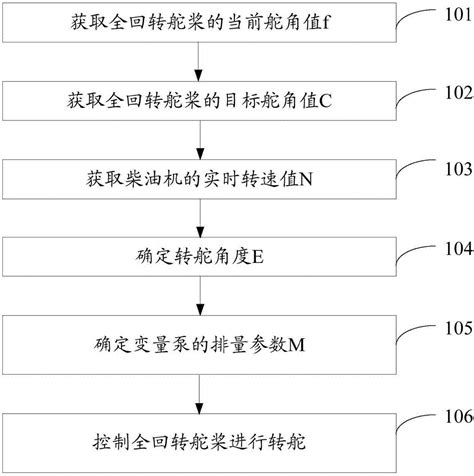 一种全回转舵桨的转舵控制方法及系统与流程