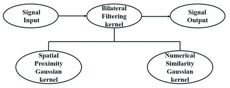 Schematic Of A Bilateral Filtering Process Download Scientific Diagram
