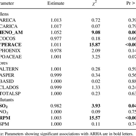 Result Of Regression Analysis Using Poisson Glm Showing The Download Scientific Diagram