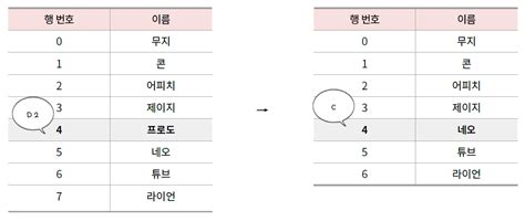 문제14 표 편집 되기 코딩 테스트 합격자 되기 자바 편~189 스택까지
