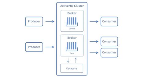 The System Design Cheat Sheet Message Queues Activemq Rabbitmq Kafka Zeromq Hackernoon