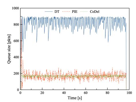 The Queue Length Of Dt Pie And Codel In Combination With Mix Tcp Flows