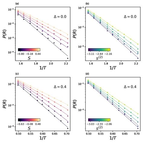 Probability Of Rearrangement Against Inverse Temperature Across The