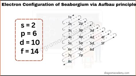 Electronic Configuration Of Seaborgium Diagram