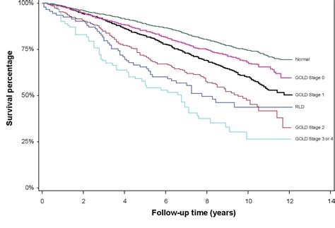 Copd Life Expectancy Chart A Visual Reference Of Charts Chart Master
