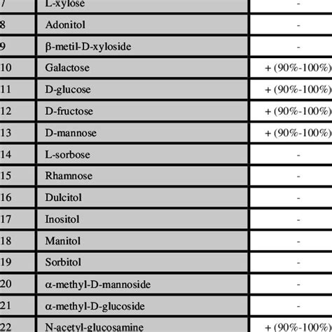 Ability Of Lab Bp15 To Utilize The 49 Carbohydrates Included In The Kit