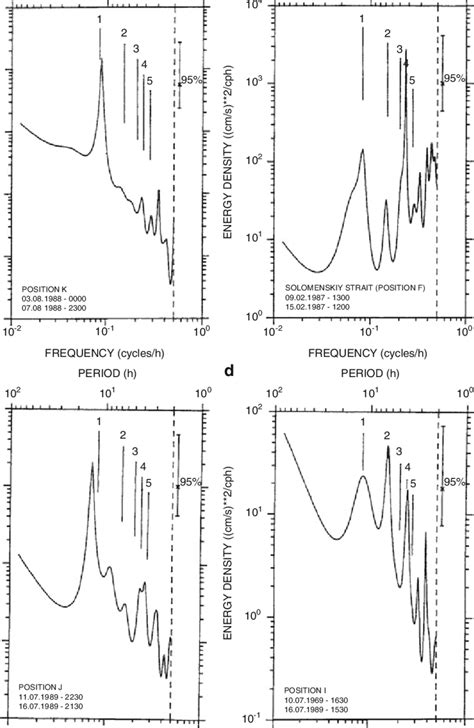5 Energy Spectra Of The Current Speed Time Series In Double Logarithmic