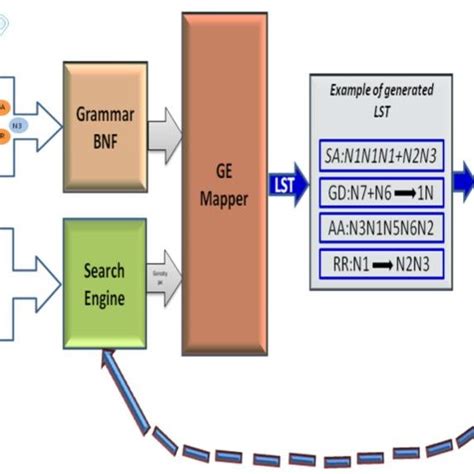 A Generic Hyper Heuristic Framework Download Scientific Diagram